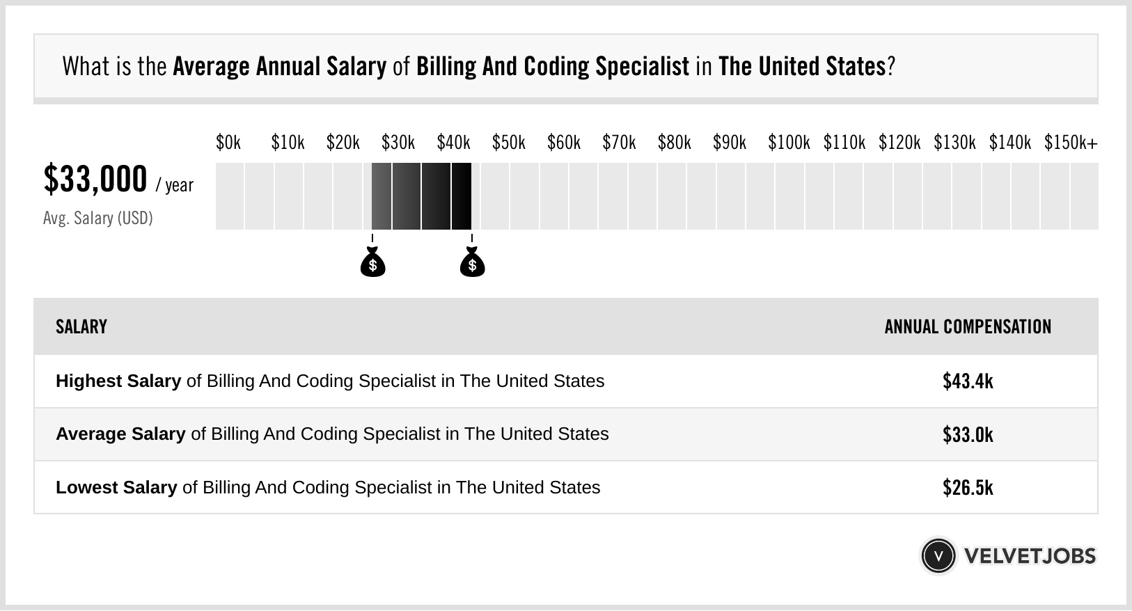 Billing And Coding Specialist Salary Actual 2023 Projected 2024 VelvetJobs