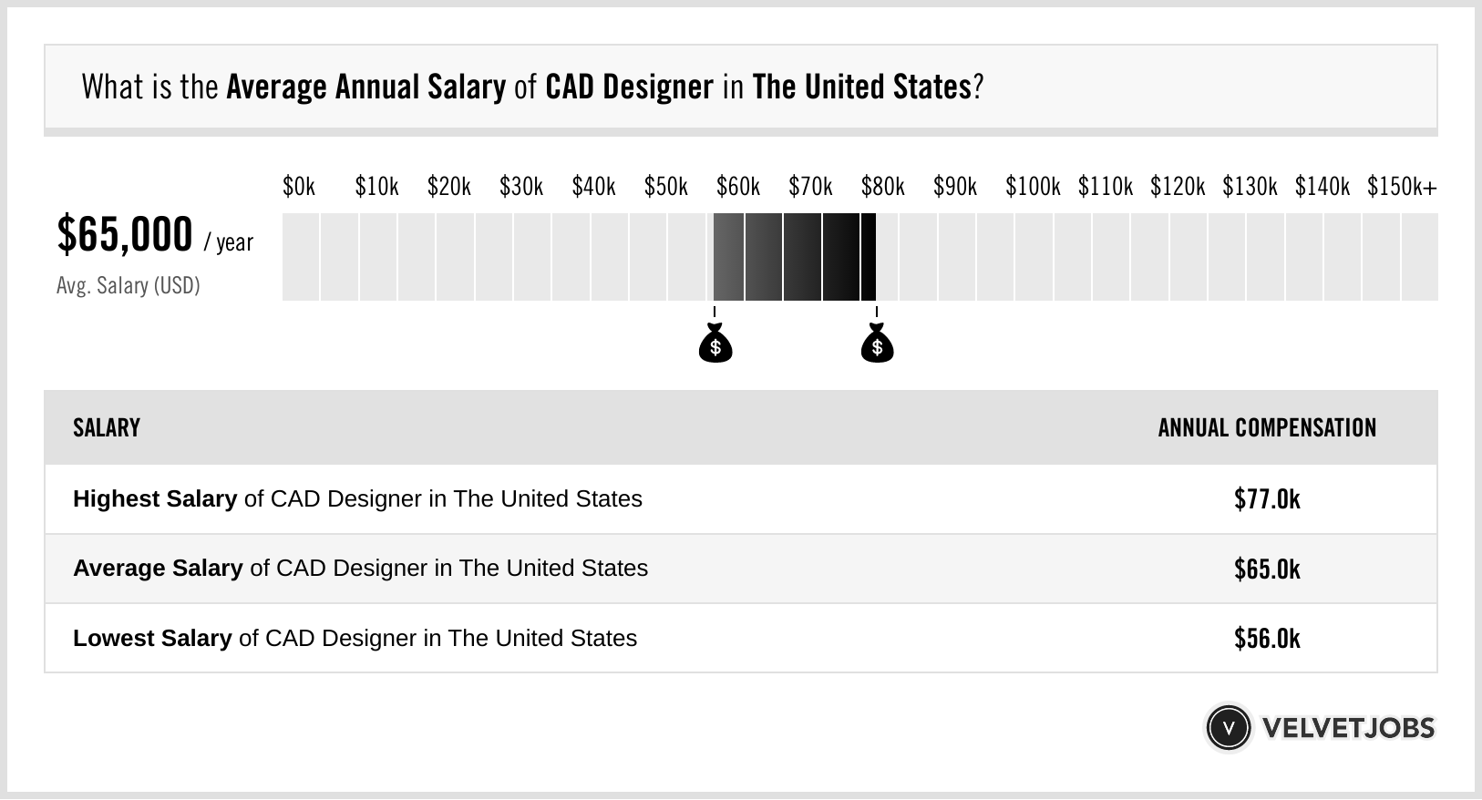 CAD Designer Salary Actual 2022 Projected 2023 VelvetJobs
