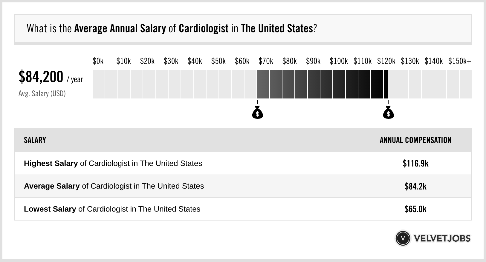 Cardiologist Salary Actual 2023 Projected 2024 VelvetJobs