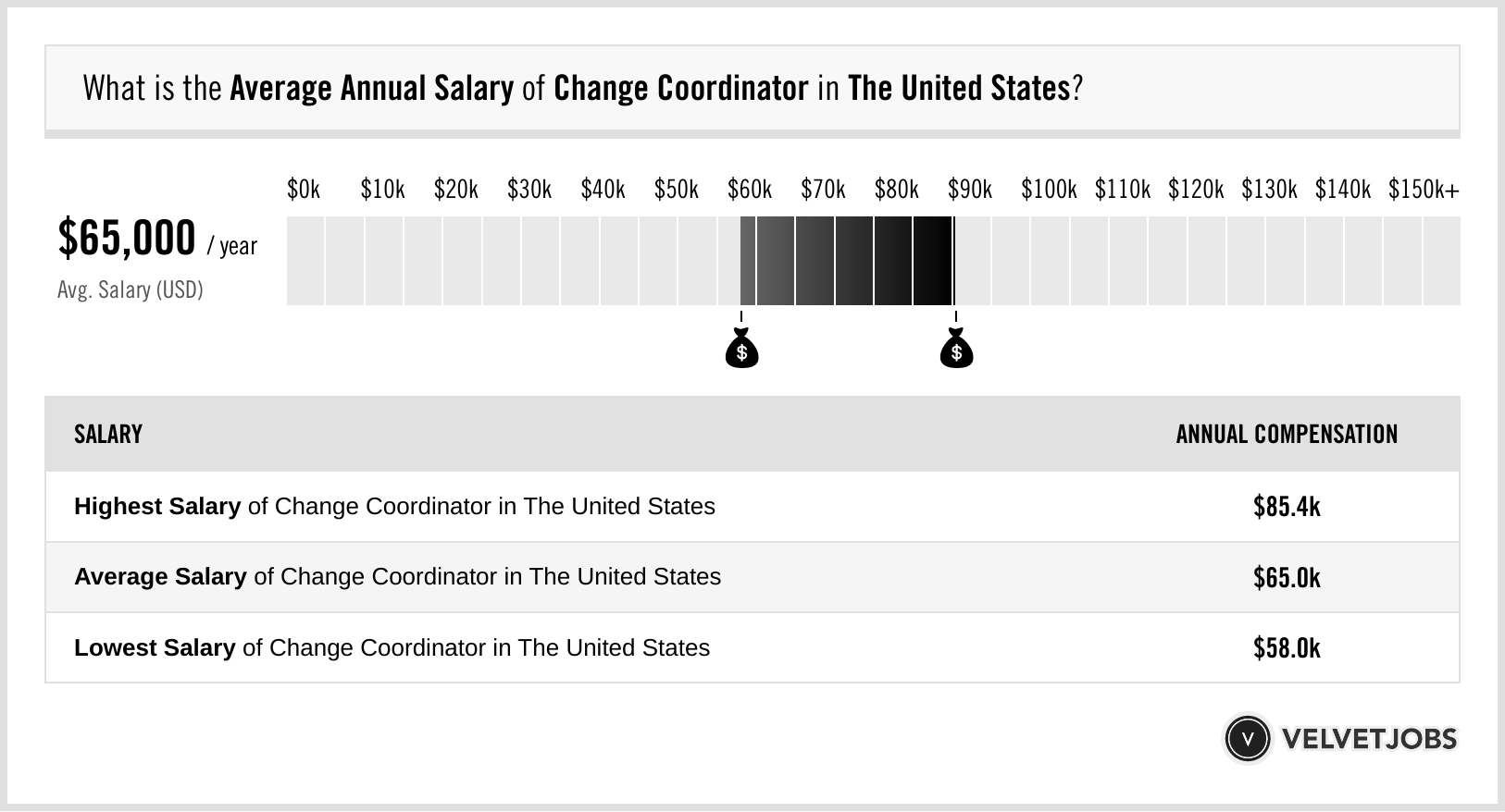 Change Coordinator Salary Actual 2022 Projected 2023 VelvetJobs