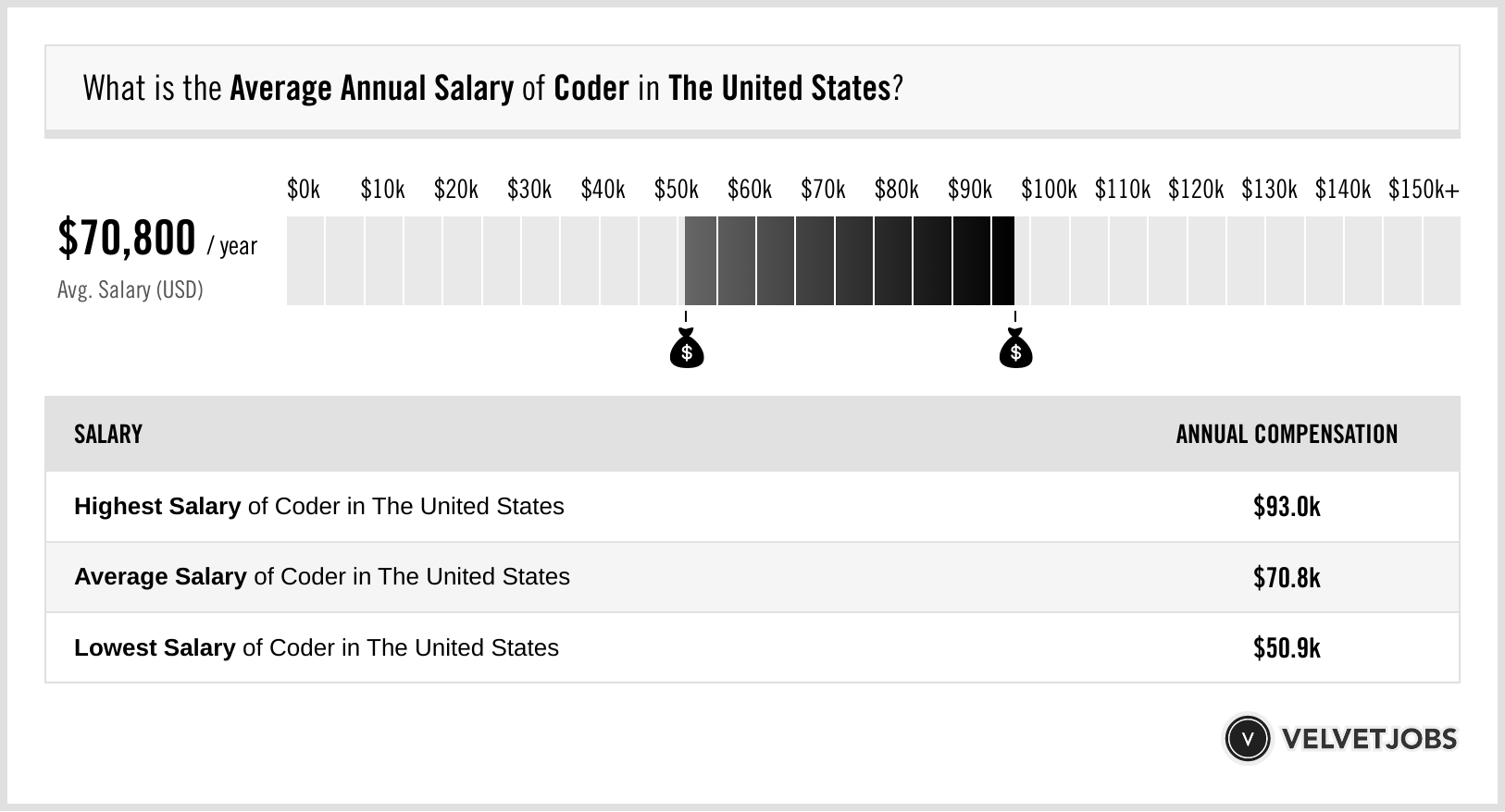 Coder Salary Actual 2023 Projected 2024 VelvetJobs