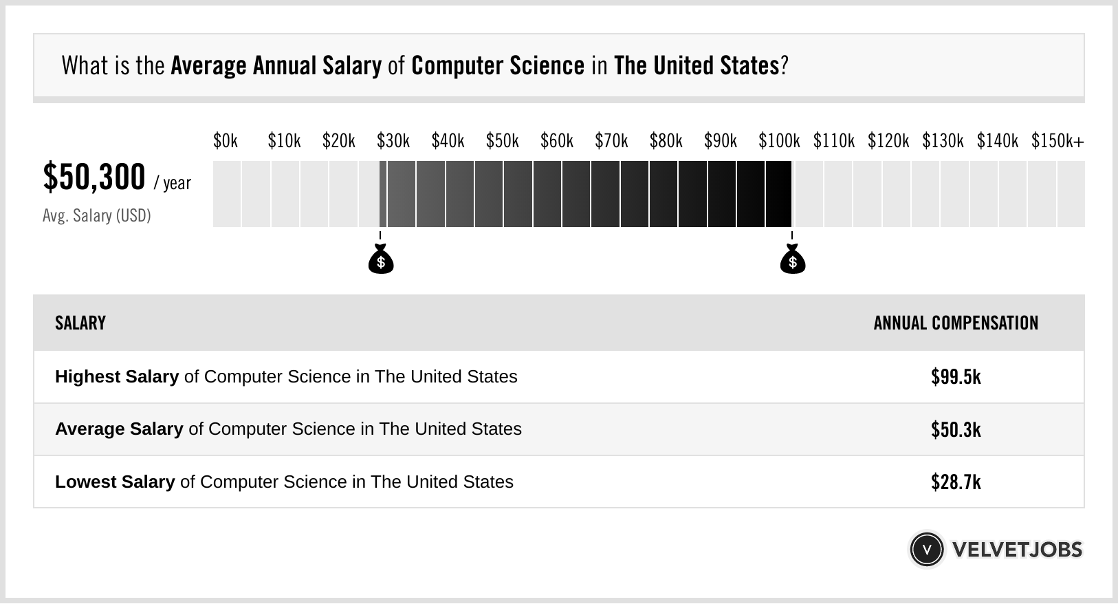 Computer Science Salary Actual 2022 Projected 2023 VelvetJobs