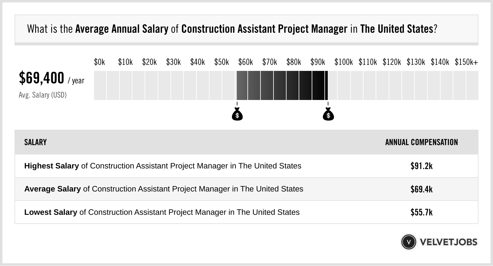 Construction Assistant Project Manager Salary Actual 2023 Projected 
