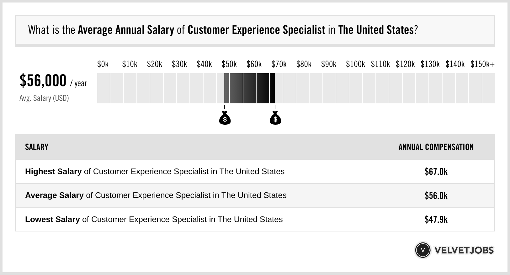 Customer Experience Specialist Salary Actual 2024 Projected 2025 Customer Experience Specialist Salary Actual 2024 Projected 2025