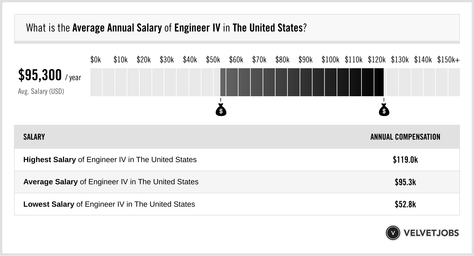 Engineer IV Salary Actual 2024 Projected 2025 VelvetJobs Engineer IV Salary Actual 2024 Projected 2025 VelvetJobs