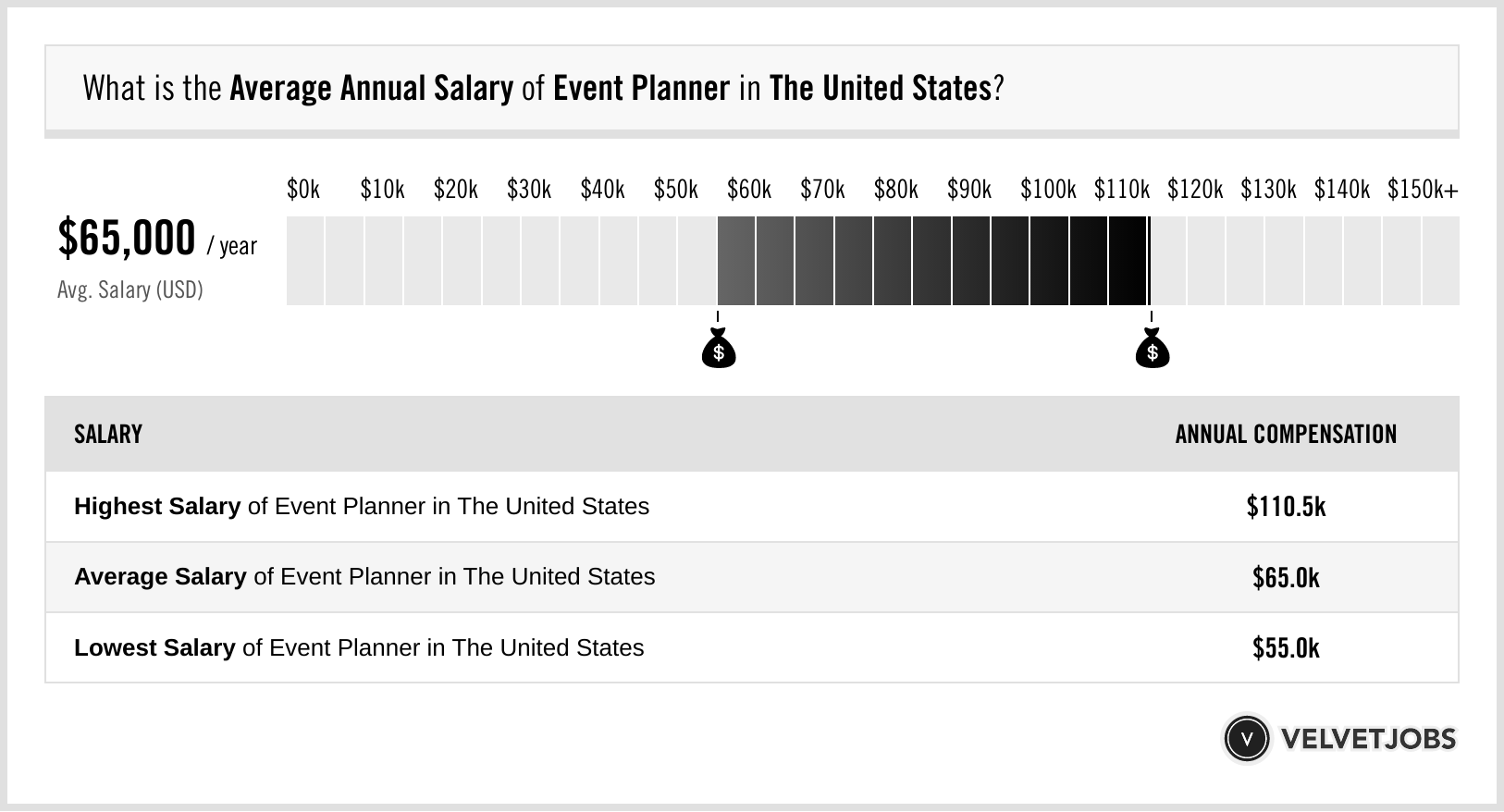 Event Planner Salary Actual 2023 Projected 2024 VelvetJobs