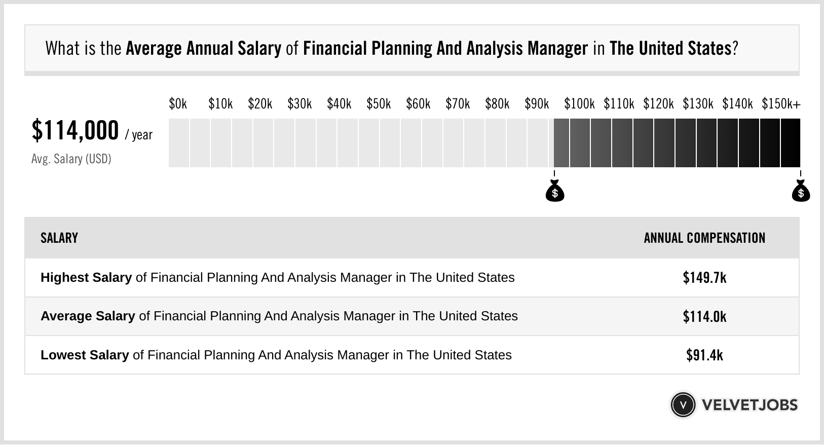 Financial Planning And Analysis Manager Salary Actual 2024 Projected Financial Planning And Analysis Manager Salary Actual 2024 Projected