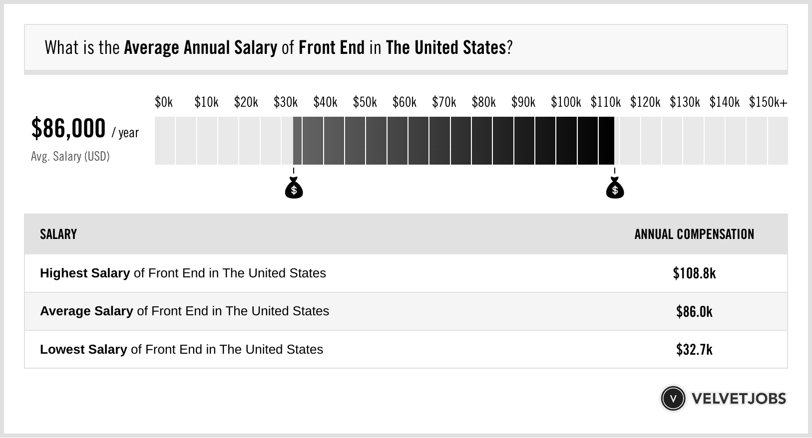 Front End Salary Actual 2023 Projected 2024 VelvetJobs Front End Salary Actual 2023 Projected 2024 VelvetJobs
