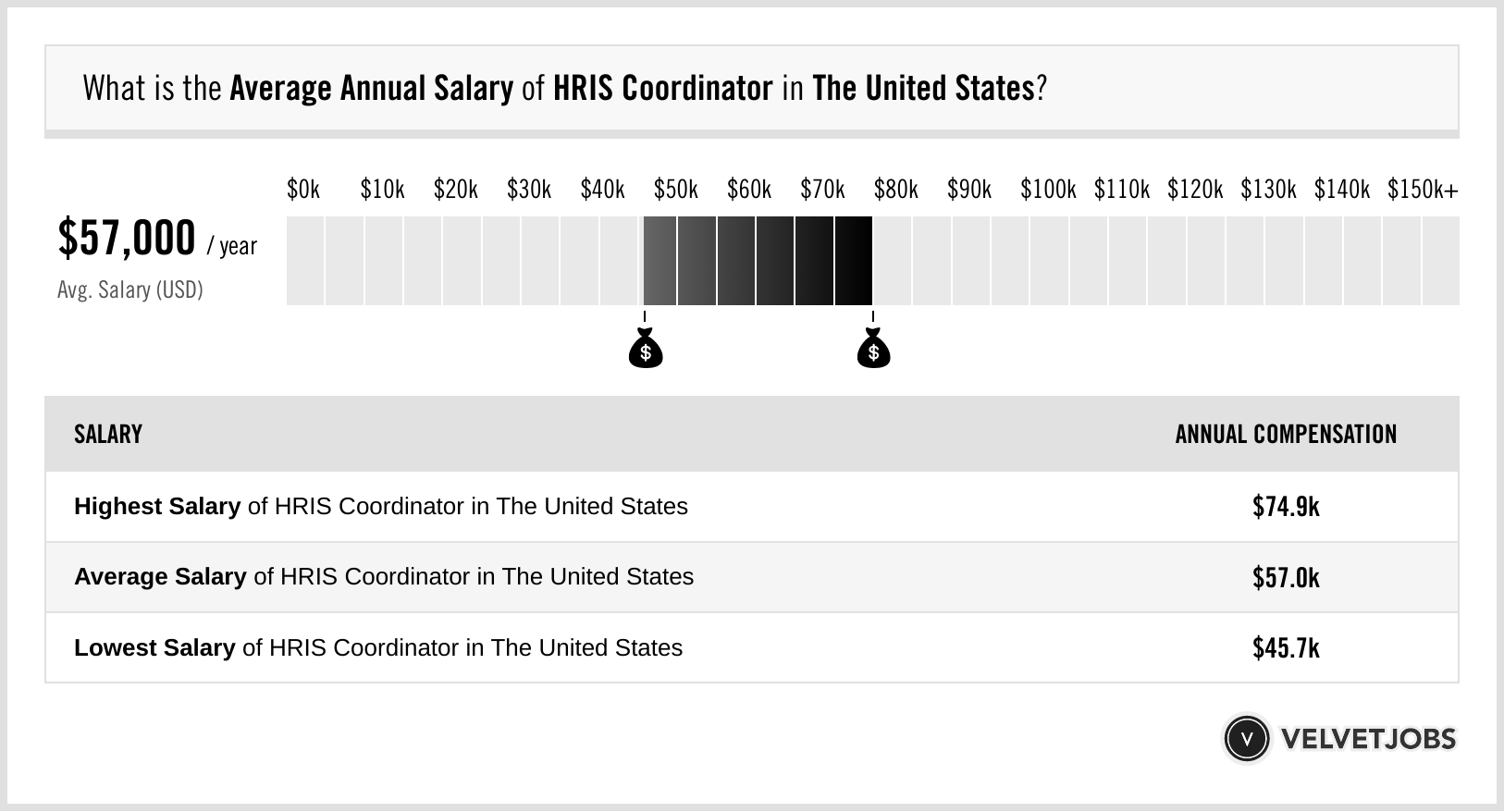 HRIS Coordinator Salary Actual 2022 Projected 2023 VelvetJobs