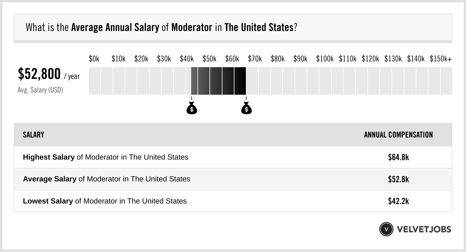 Moderator Salary Actual 2024 Projected 2025 VelvetJobs