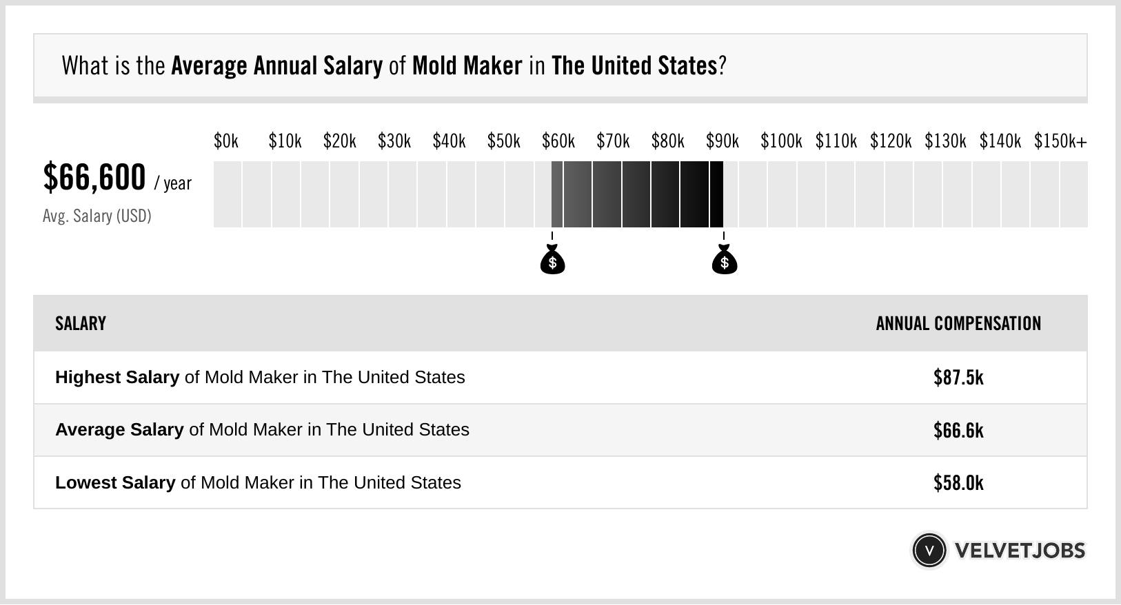 Mold Maker Salary Actual 2023 Projected 2024 VelvetJobs