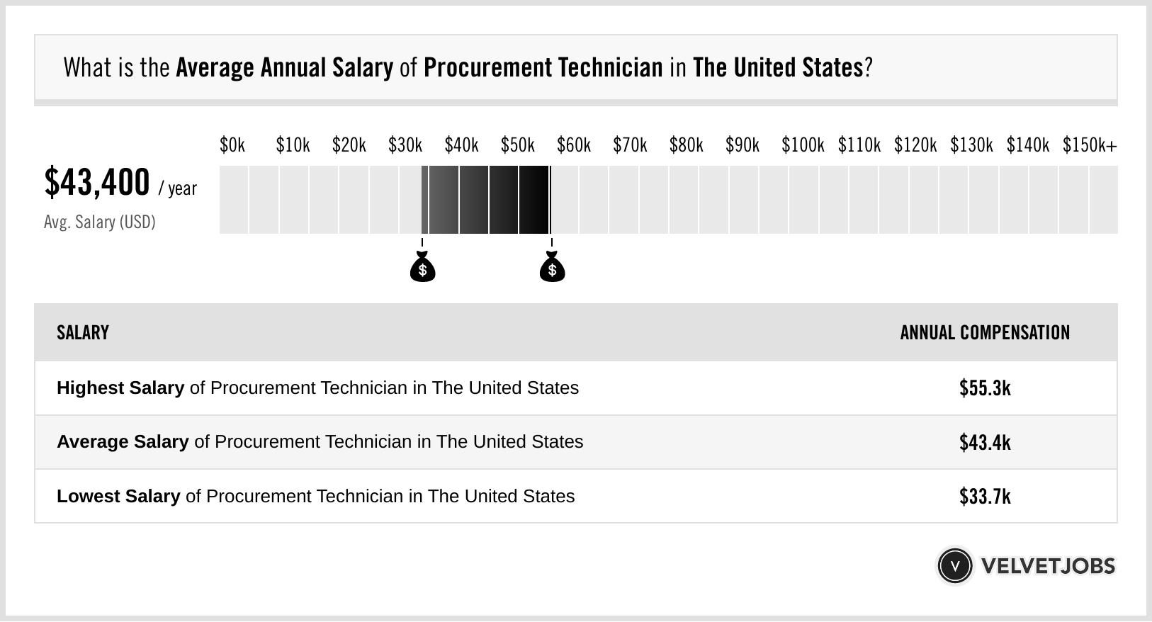 Procurement Technician Salary (Actual 2025 | Projected 2026) | VelvetJobs Procurement Technician Salary (Actual 2025 | Projected 2026) | VelvetJobs