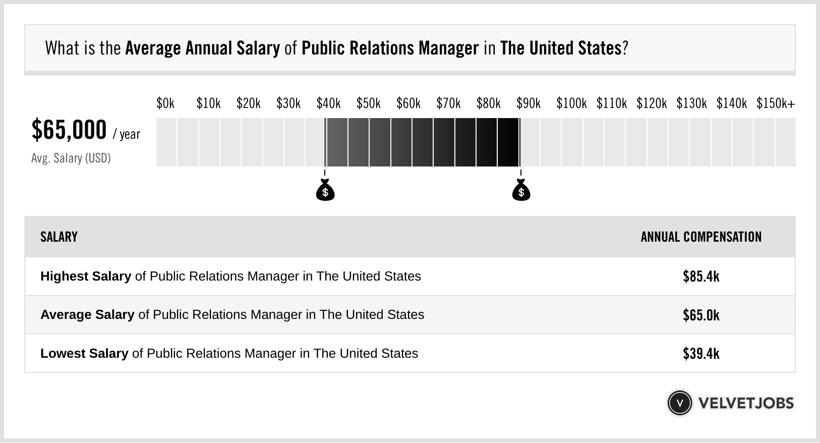  Public Relations Manager Salary Actual 2023 Projected 2024 VelvetJobs