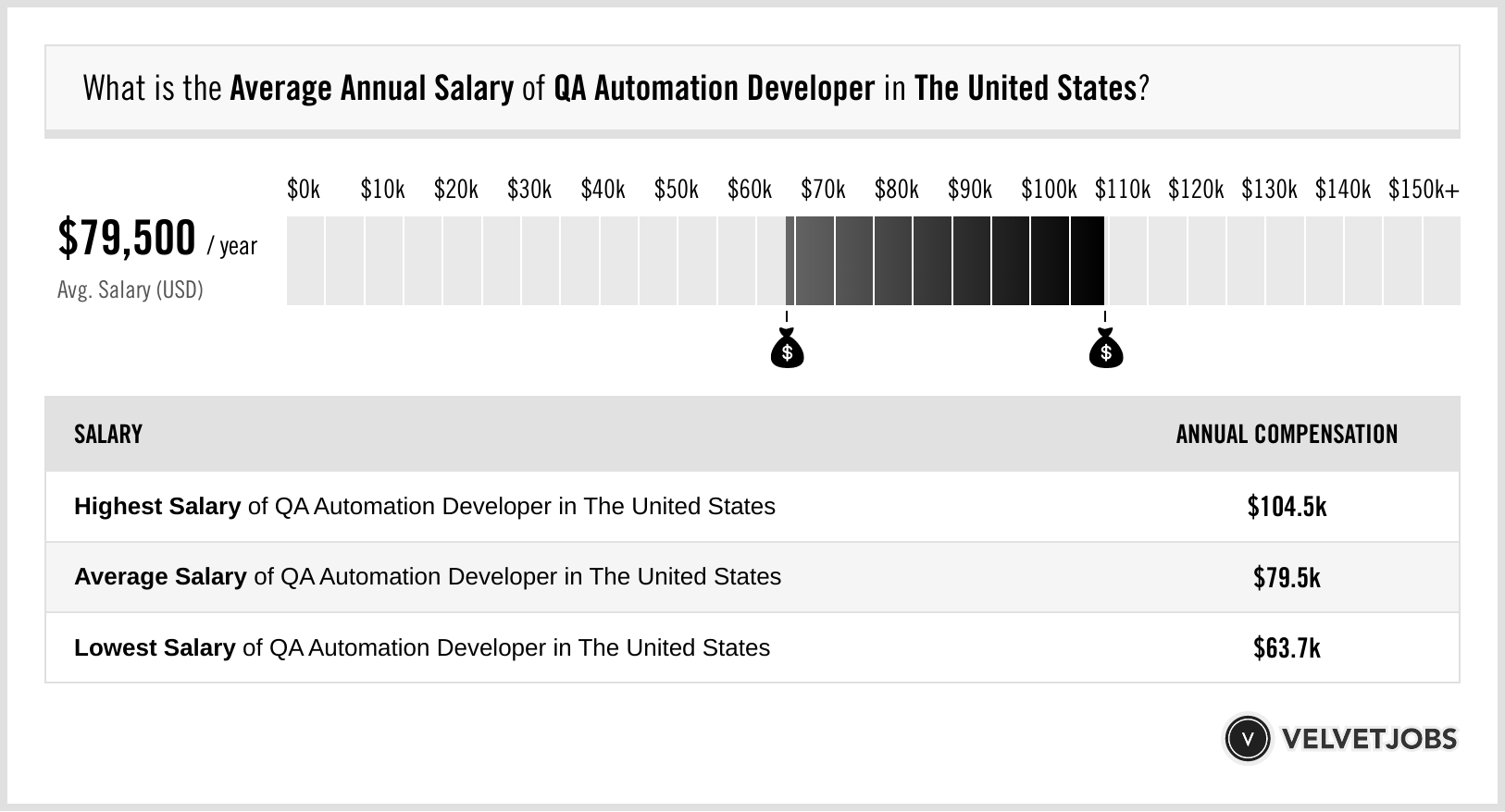 QA Automation Developer Salary Actual 2024 Projected 2025 VelvetJobs