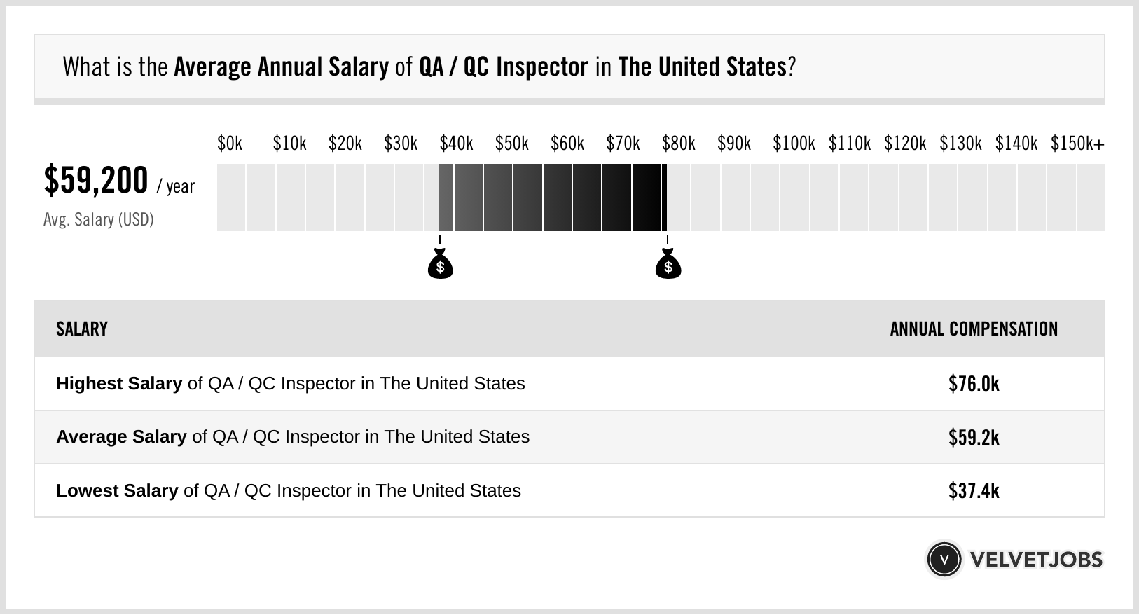 QA QC Inspector Salary Actual 2022 Projected 2023 VelvetJobs