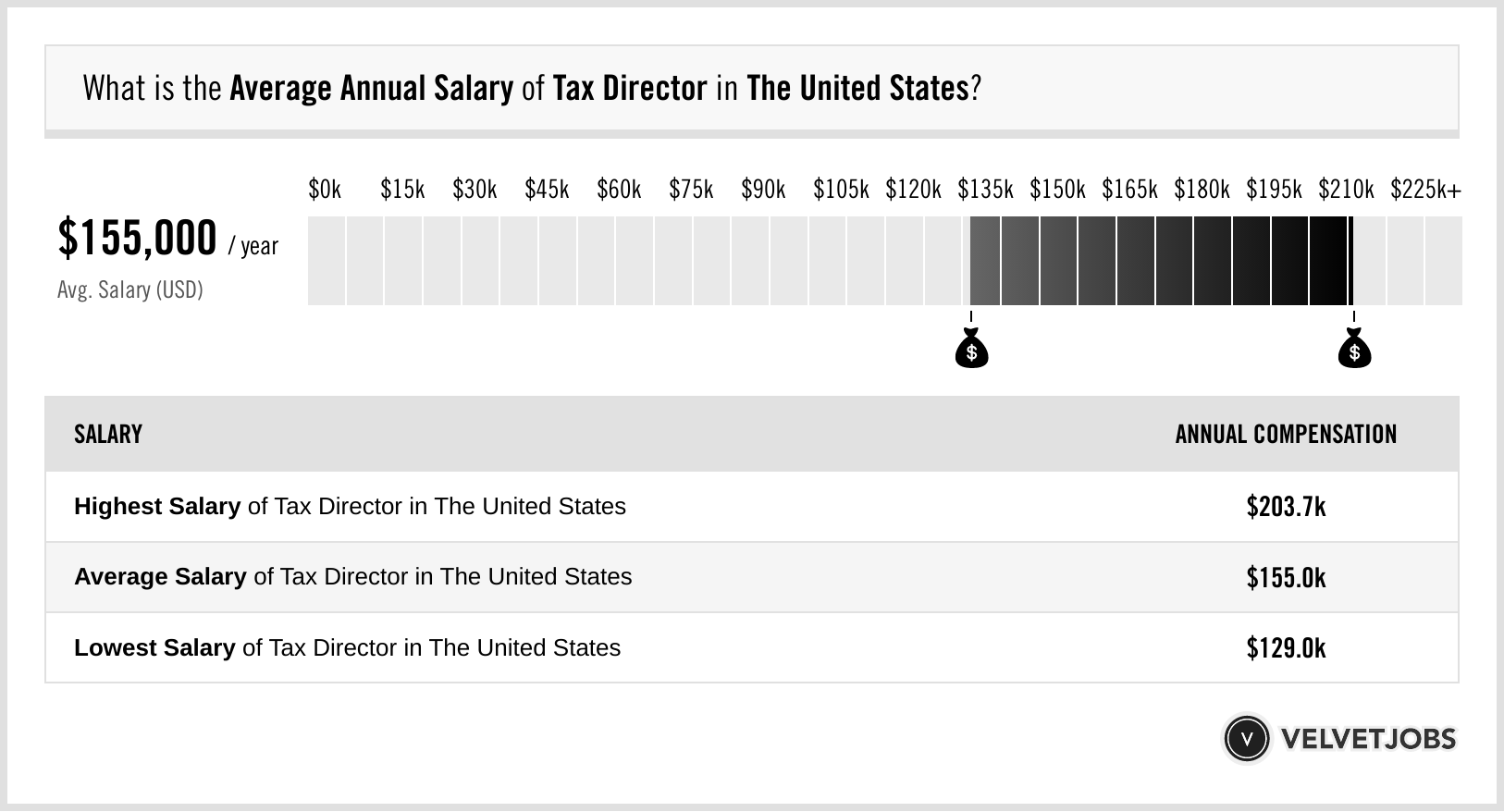 Tax Director Salary Actual 2025 Projected 2026 VelvetJobs