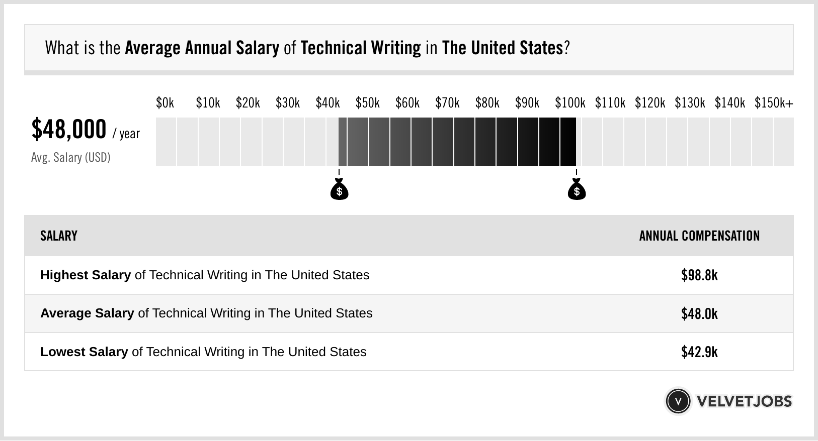 Technical Writing Salary Actual 2023 Projected 2024 VelvetJobs Technical Writing Salary Actual 2023 Projected 2024 VelvetJobs