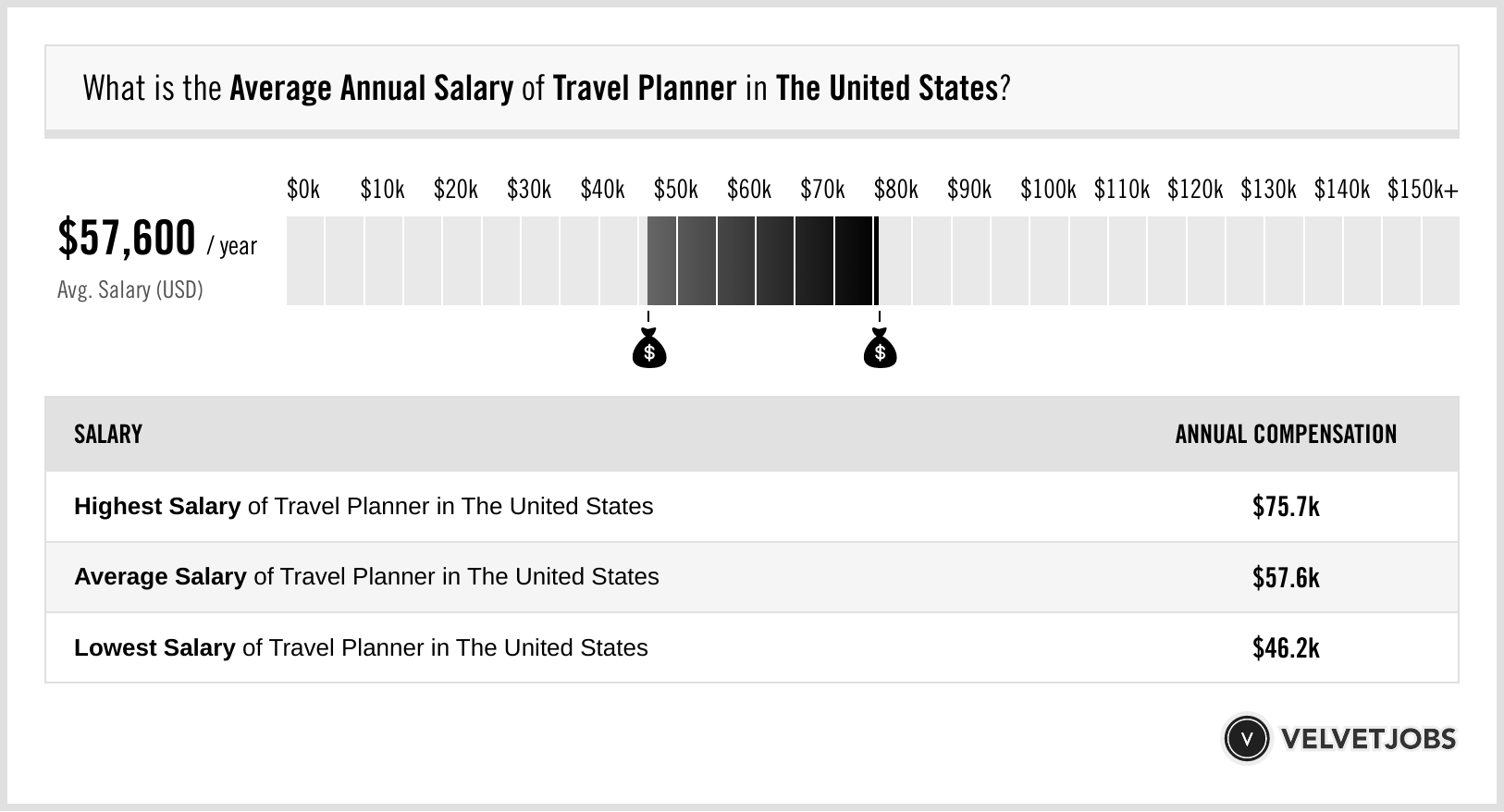 Travel Planner Salary Actual 2024 Projected 2025 VelvetJobs Travel Planner Salary Actual 2024 Projected 2025 VelvetJobs