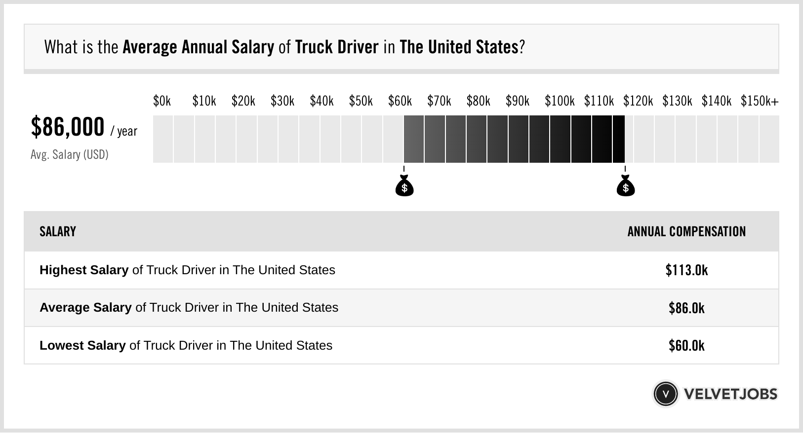 Truck Driver Salary Actual 2026 Projected 2027 VelvetJobs Truck Driver Salary Actual 2026 Projected 2027 VelvetJobs