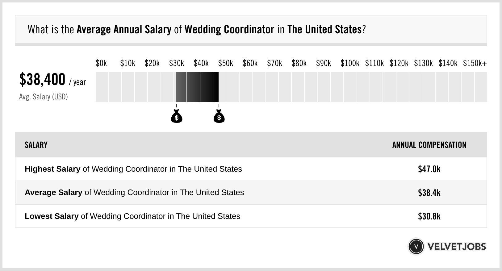 Wedding Coordinator Salary Actual 2023 Projected 2024 VelvetJobs
