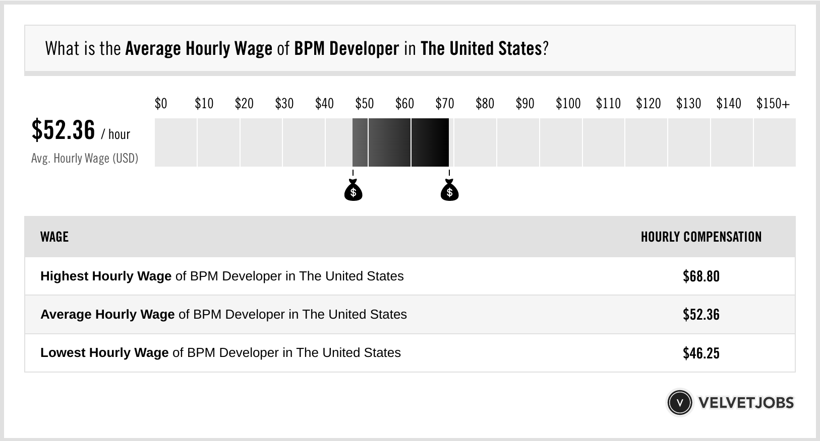BPM Developer Salary Actual 2024 Projected 2025 VelvetJobs BPM Developer Salary Actual 2024 Projected 2025 VelvetJobs