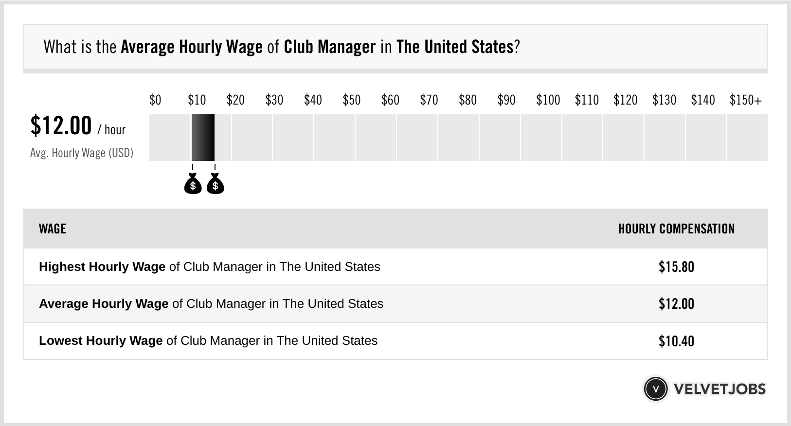 Club Manager Salary Actual 2026 Projected 2027 VelvetJobs