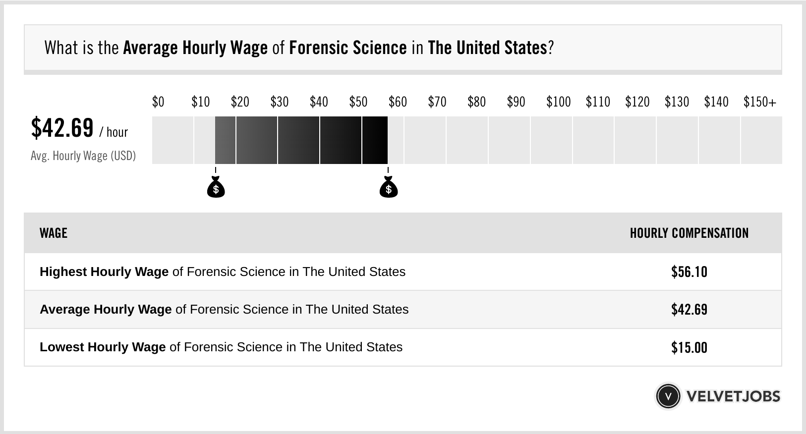 Forensic Science Salary Actual 2025 Projected 2026 VelvetJobs