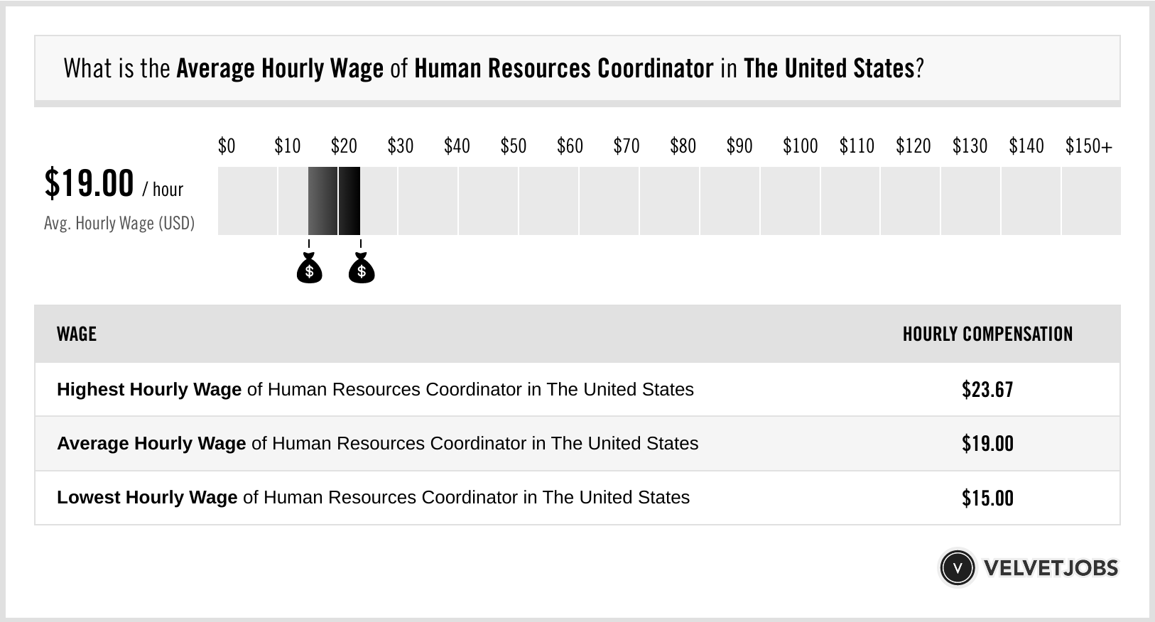 Human Resources Coordinator Salary Actual 2022 Projected 2023 VelvetJobs