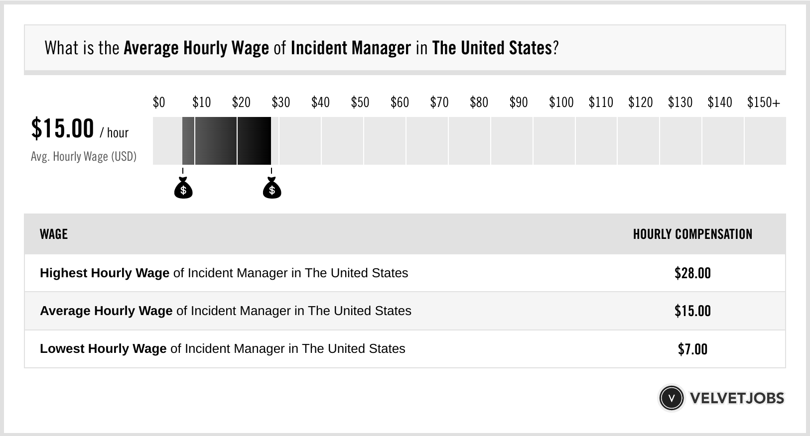 Incident Manager Salary Actual 2024 Projected 2025 VelvetJobs
