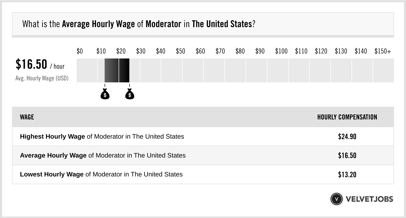 Moderator Salary Actual 2024 Projected 2025 VelvetJobs