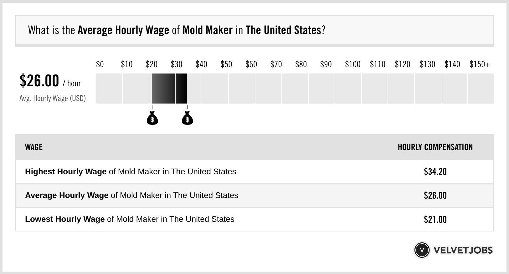 Mold Maker Salary Actual 2023 Projected 2024 VelvetJobs