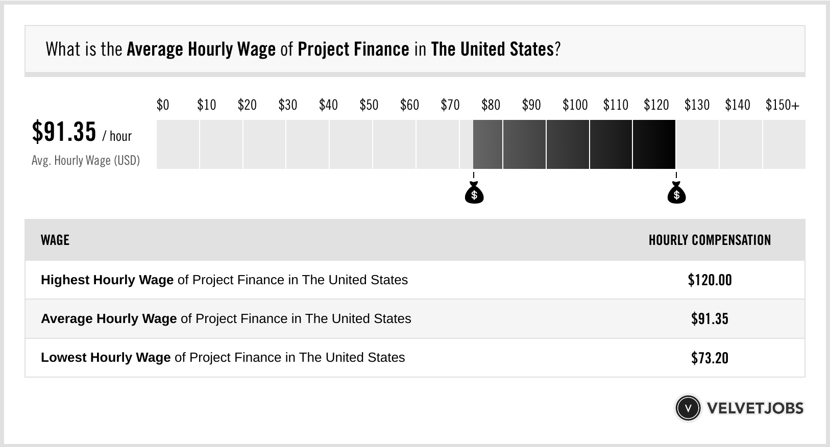 Project Finance Salary Actual 2023 Projected 2024 VelvetJobs Project Finance Salary Actual 2023 Projected 2024 VelvetJobs
