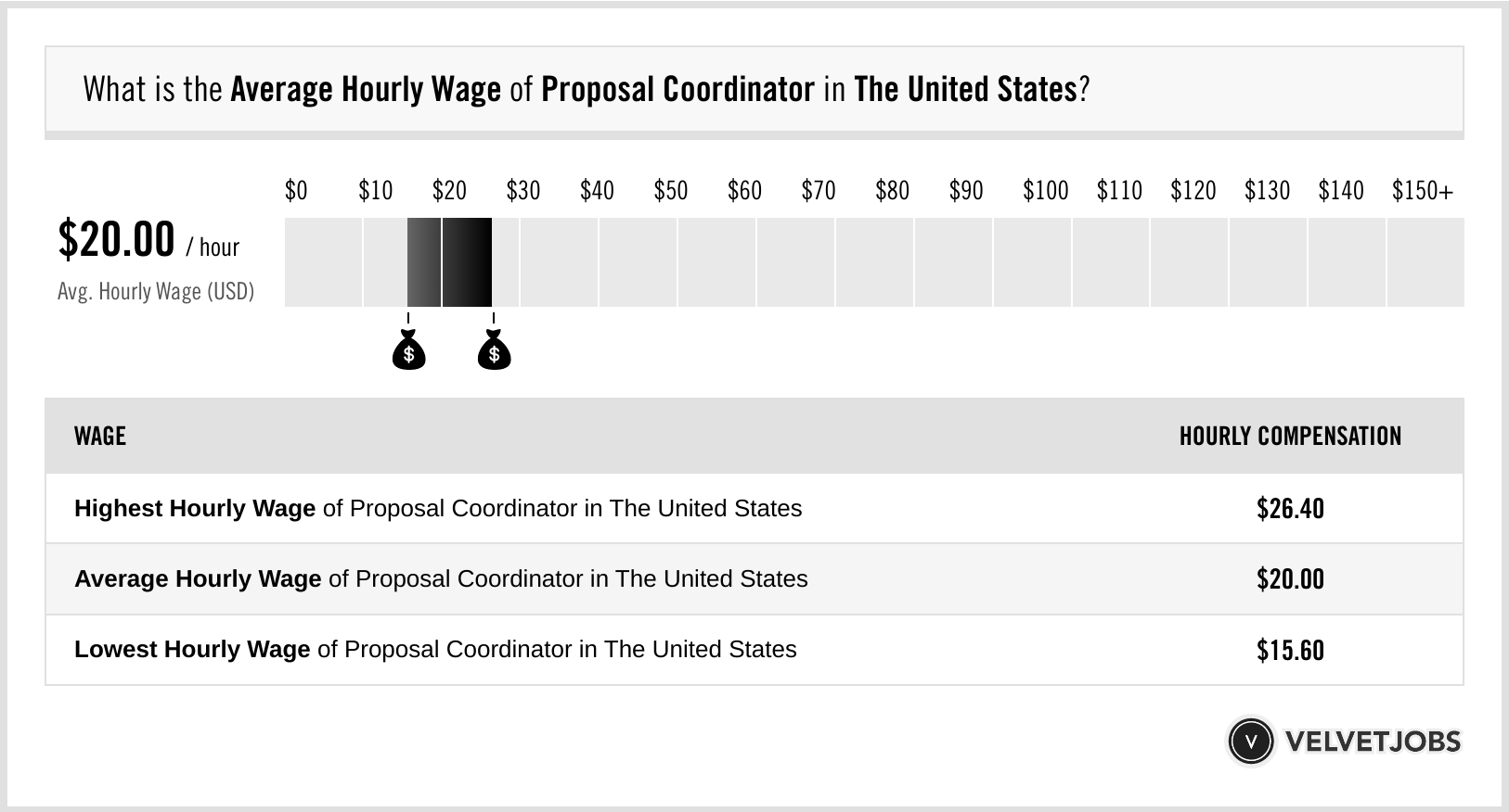 Proposal Coordinator Salary Actual 2023 Projected 2024 VelvetJobs